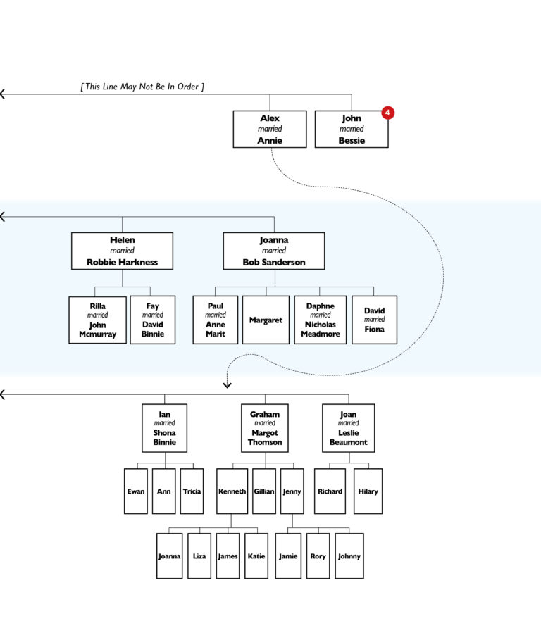 The Family Tree of Joyce's Mother - ianbalfour