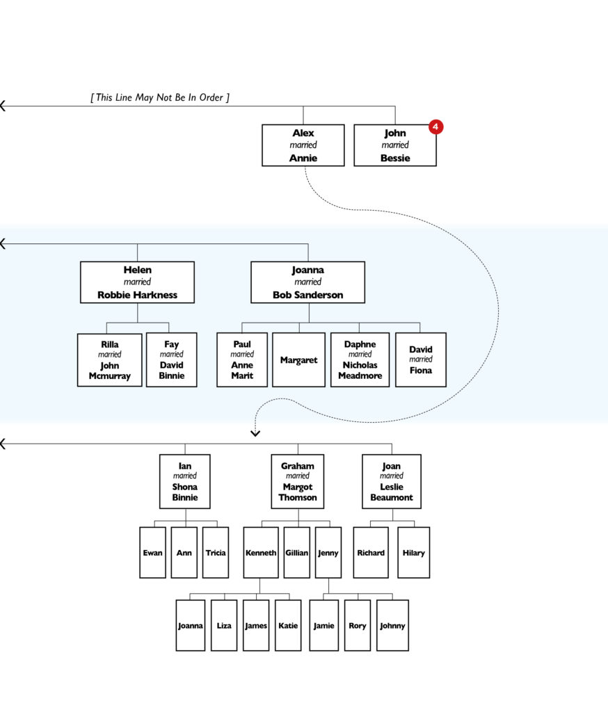 The Family Tree of Joyce's Mother - ianbalfour